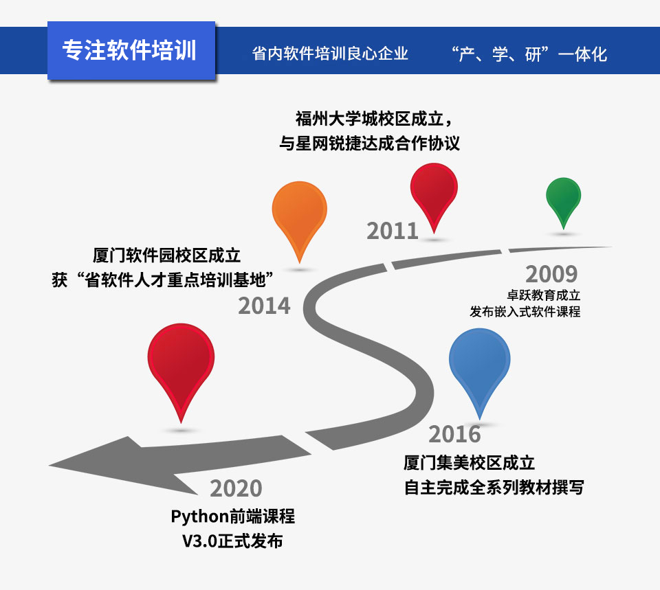 卓跃教育福州java培训福州web前端培训福州php培训福州html5培训福州c培训福州嵌入式培训海西软件培训第一品牌卓跃教育java培训web前端培训php培训